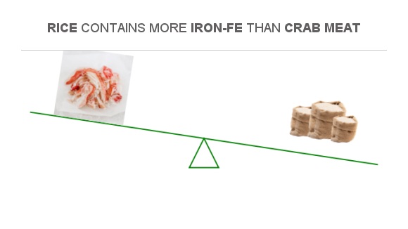 Compare Iron in Crab meat to Iron in Rice