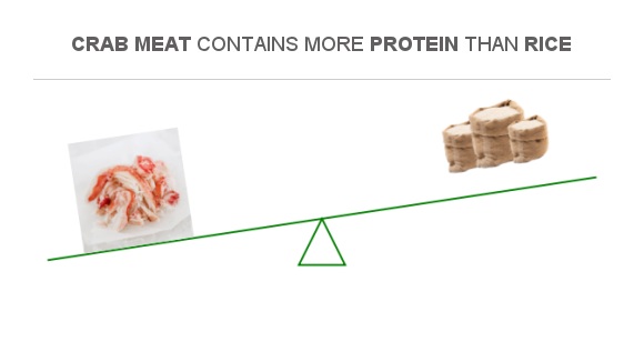 Compare Protein in Crab meat to Protein in Rice