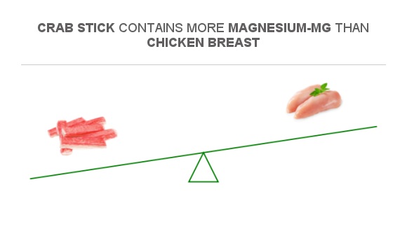 Compare Magnesium in Crab stick to Magnesium in Chicken breast