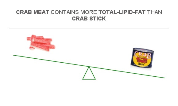 Compare Fats in Crab stick to Fats in Crab meat