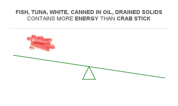 Compare Calories in Crab stick to Calories in Fish, tuna, white, canned ...