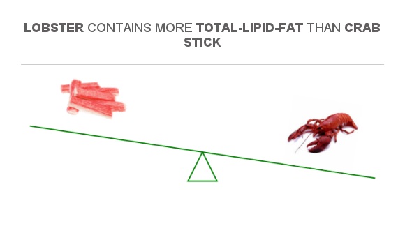 Compare Fats in Crab stick to Fats in Lobster
