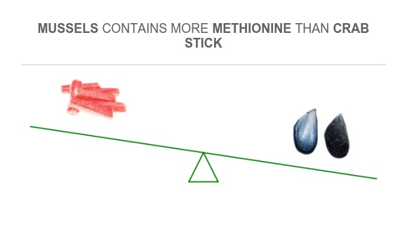 Compare Methionine in Crab stick to Methionine in Mussels