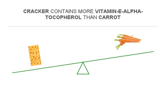 Compare Vitamin E in Crackers to Vitamin E in Carrot