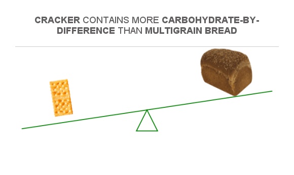 Compare Carbs in Crackers to Carbs in Multigrain bread