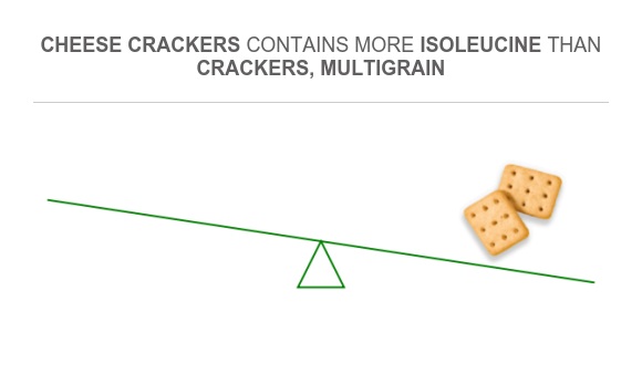 Compare Isoleucine in Crackers, multigrain to Isoleucine in Cheese crackers