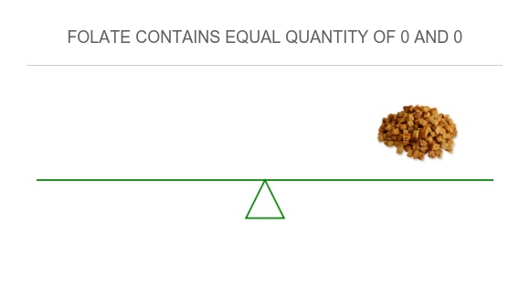 Compare in Crackers, water biscuits to in Crouton