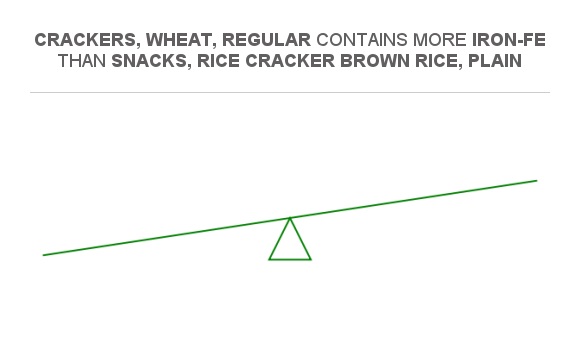 Compare Iron in Crackers, wheat, regular to Iron in Snacks, rice ...