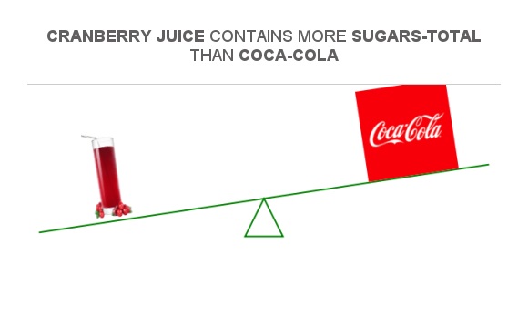 Compare Sugar in Cranberry juice to Sugar in Coca-Cola