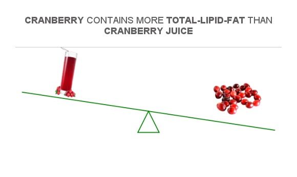 Compare Fats in Cranberry juice to Fats in Cranberries