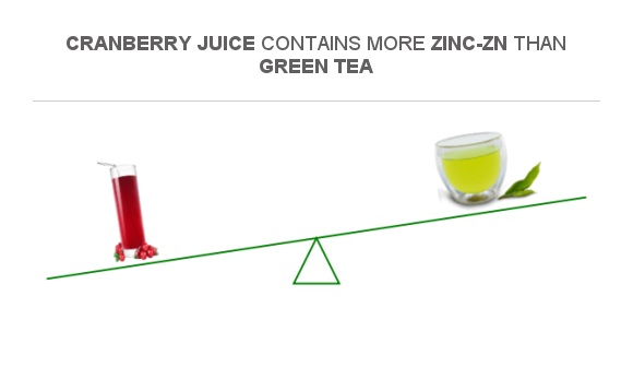 Compare Zinc in Cranberry juice to Zinc in Green tea