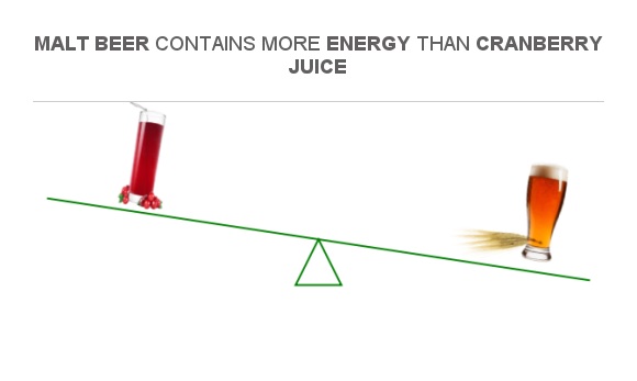 Compare Calories in Cranberry juice to Calories in Malt beer