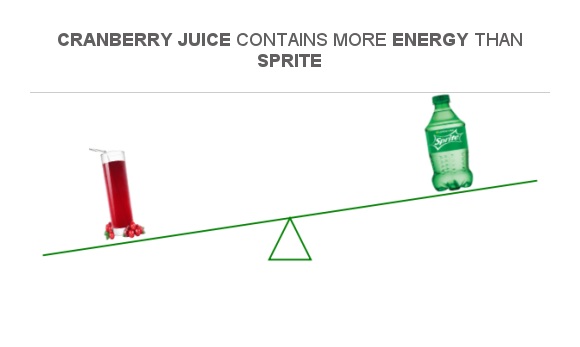 Compare Calories in Cranberry juice to Calories in Sprite