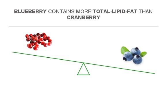 Compare Fats in Cranberries to Fats in Blueberry
