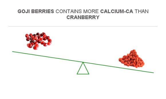 Compare Calcium in Cranberries to Calcium in Goji berry