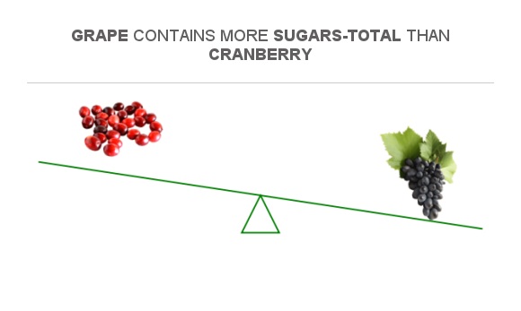 Compare Sugar in Cranberries to Sugar in Grape