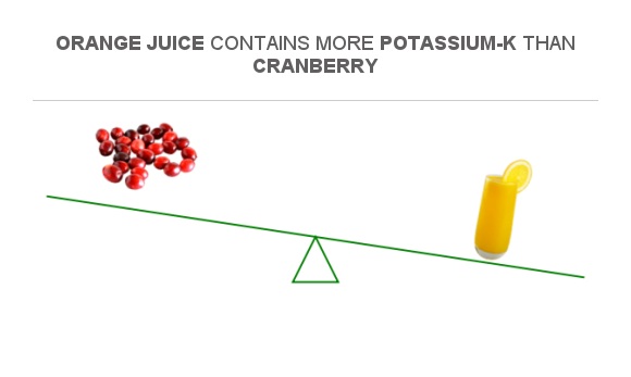 Compare Potassium in Cranberry to Potassium in Orange juice