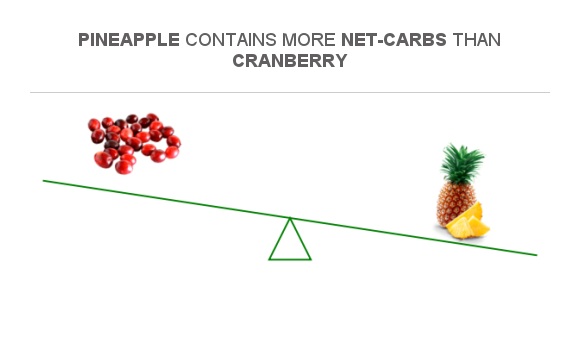 Compare Net carbs in Cranberry to Net carbs in Pineapple Compare Net carbs in Cranberry to Net carbs in Pineapple