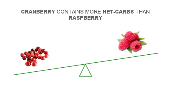 Compare Net carbs in Cranberries to Net carbs in Raspberry