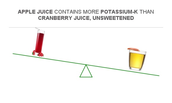 Compare Potassium in Cranberry juice, unsweetened to Potassium in Apple ...