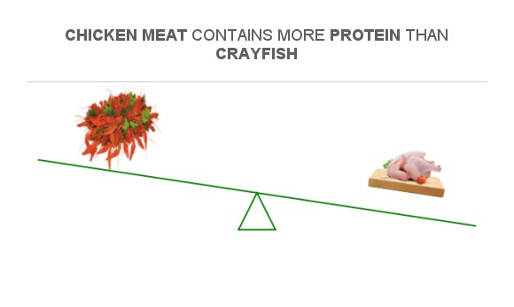 Compare Protein in Crayfish to Protein in Chicken meat