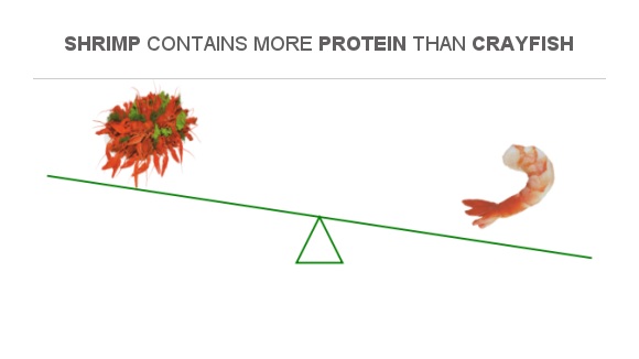 Compare Protein in Crayfish to Protein in Shrimp