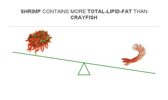 Compare Fats in Crayfish to Fats in Shrimp