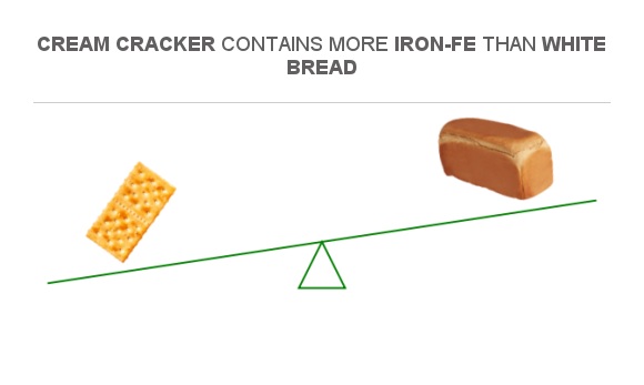Compare Iron in Cream cracker to Iron in White Bread