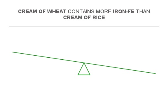 Compare Iron in Cream of Rice to Iron in Cream of Wheat