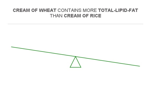 Compare Fats in Cream of Rice to Fats in Cream of Wheat