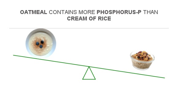 Compare Phosphorus in Cream of Rice to Phosphorus in Oatmeal
