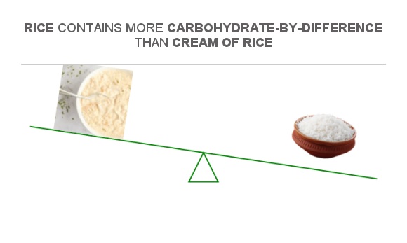 Compare Carbs in Cream of Rice to Carbs in Rice