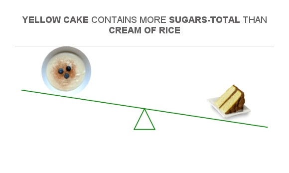 Compare Sugar in Cream of Rice to Sugar in Yellow cake
