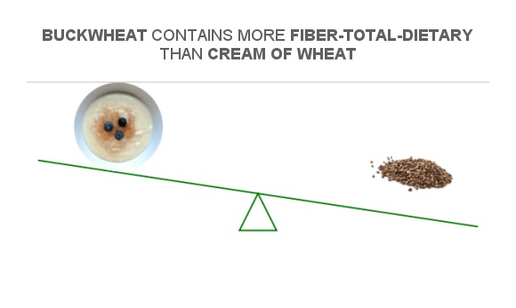 Compare Fiber in Cream of Wheat to Fiber in Buckwheat