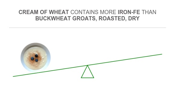 Compare Iron in Cream of Wheat to Iron in Buckwheat groats, roasted, dry