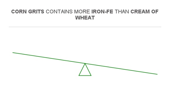 Compare Iron in Cream of Wheat to Iron in Corn grits