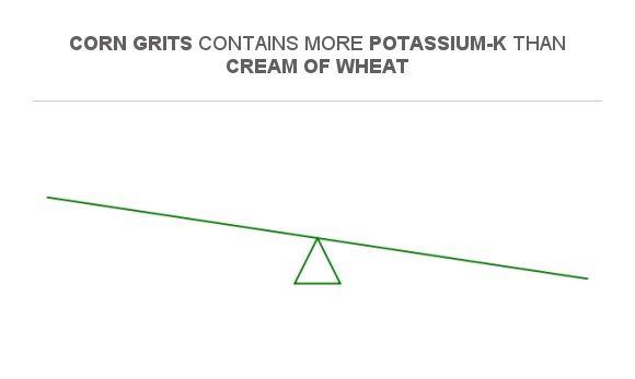 Compare Potassium in Cream of Wheat to Potassium in Corn grits