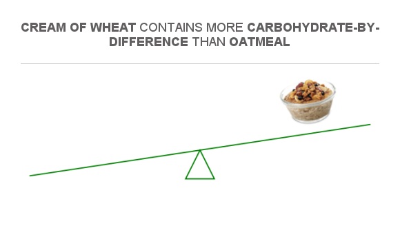 Compare Carbs in Cream of Wheat to Carbs in Oatmeal