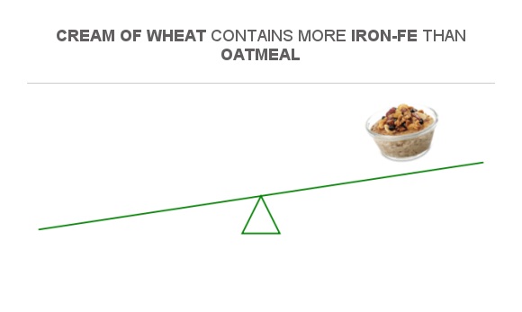 Compare Iron in Cream of Wheat to Iron in Oatmeal
