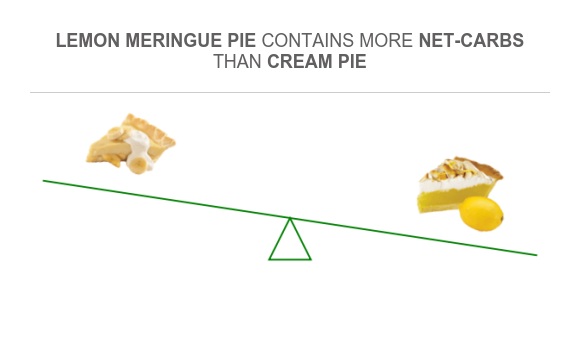 Compare Net carbs in Cream pie to Net carbs in Lemon meringue pie