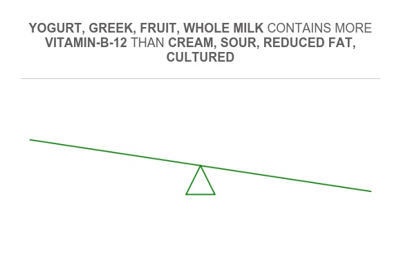Compare Vitamin B12 in Cream, sour, reduced fat, cultured to Vitamin ...