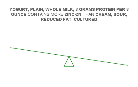 Compare Zinc in Cream, sour, reduced fat, cultured to Zinc in Yogurt ...