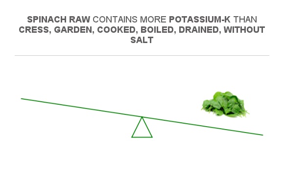 Compare Potassium in Cress, garden, cooked, boiled, drained, without ...