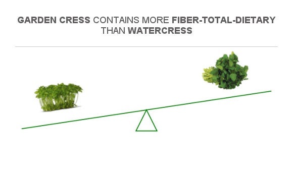 Compare Fiber in Garden cress to Fiber in Watercress
