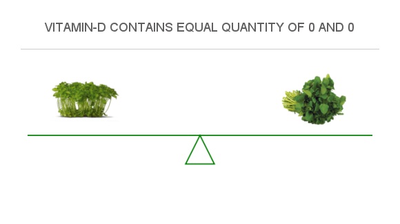 Compare Vitamin D in Garden cress to Vitamin D in Watercress