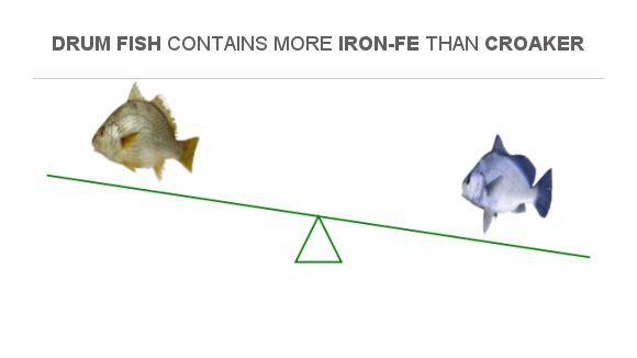 Compare Iron in Croaker to Iron in Drum fish