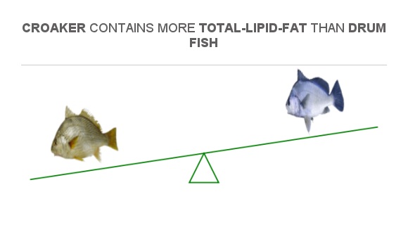 Compare Fats in Croaker to Fats in Drum fish