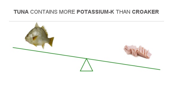 Compare Potassium in Croaker to Potassium in Tuna