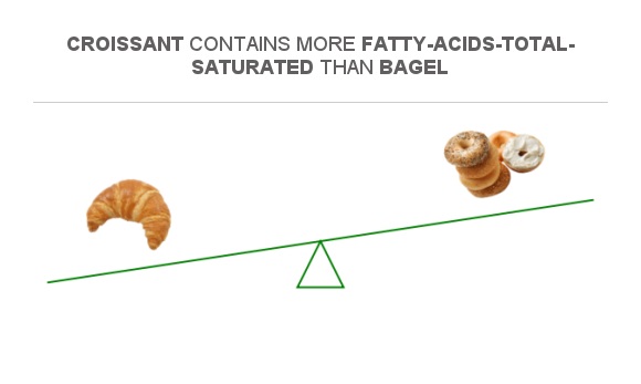 Compare Saturated fat in Croissant to Saturated fat in Bagel