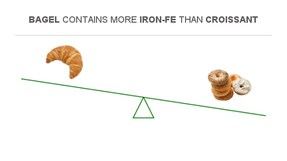 Compare Iron in Croissant to Iron in Bagel